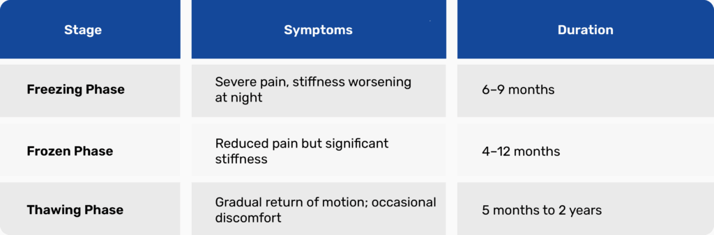 Frozen Shoulder Pain - Common Symptoms and Causes - Nivaan Care - Pain ...